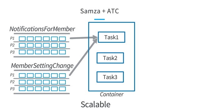 Samza at LinkedIn | PPT
