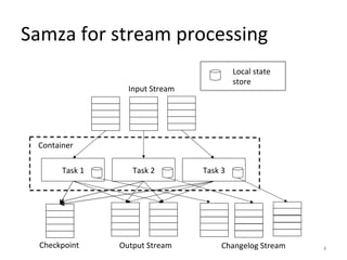 Benchmarking Apache Samza: 1.2 million messages per sec per node | PPT