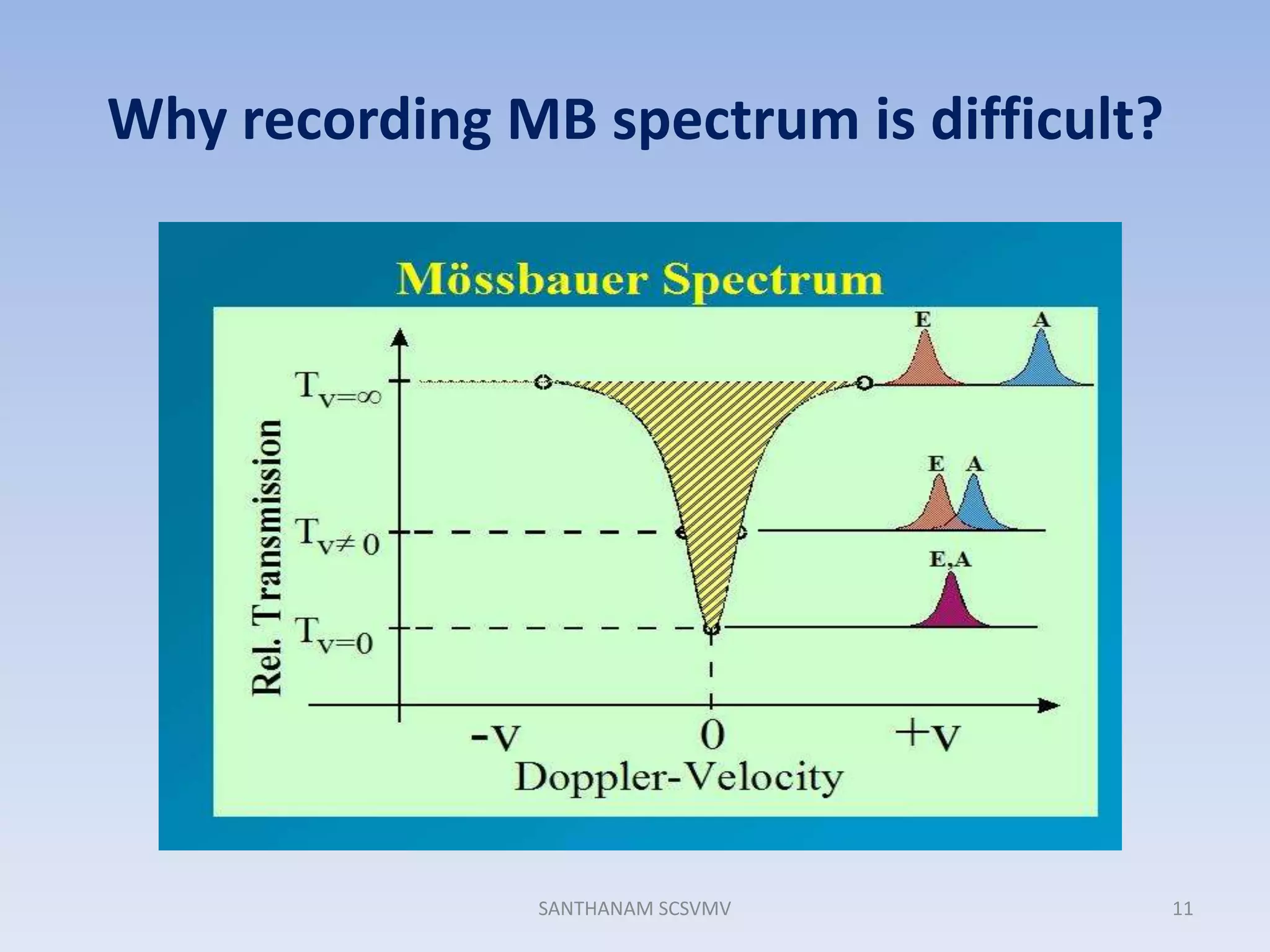 Mossbauer spectroscopy - Principles and applications | PPSX