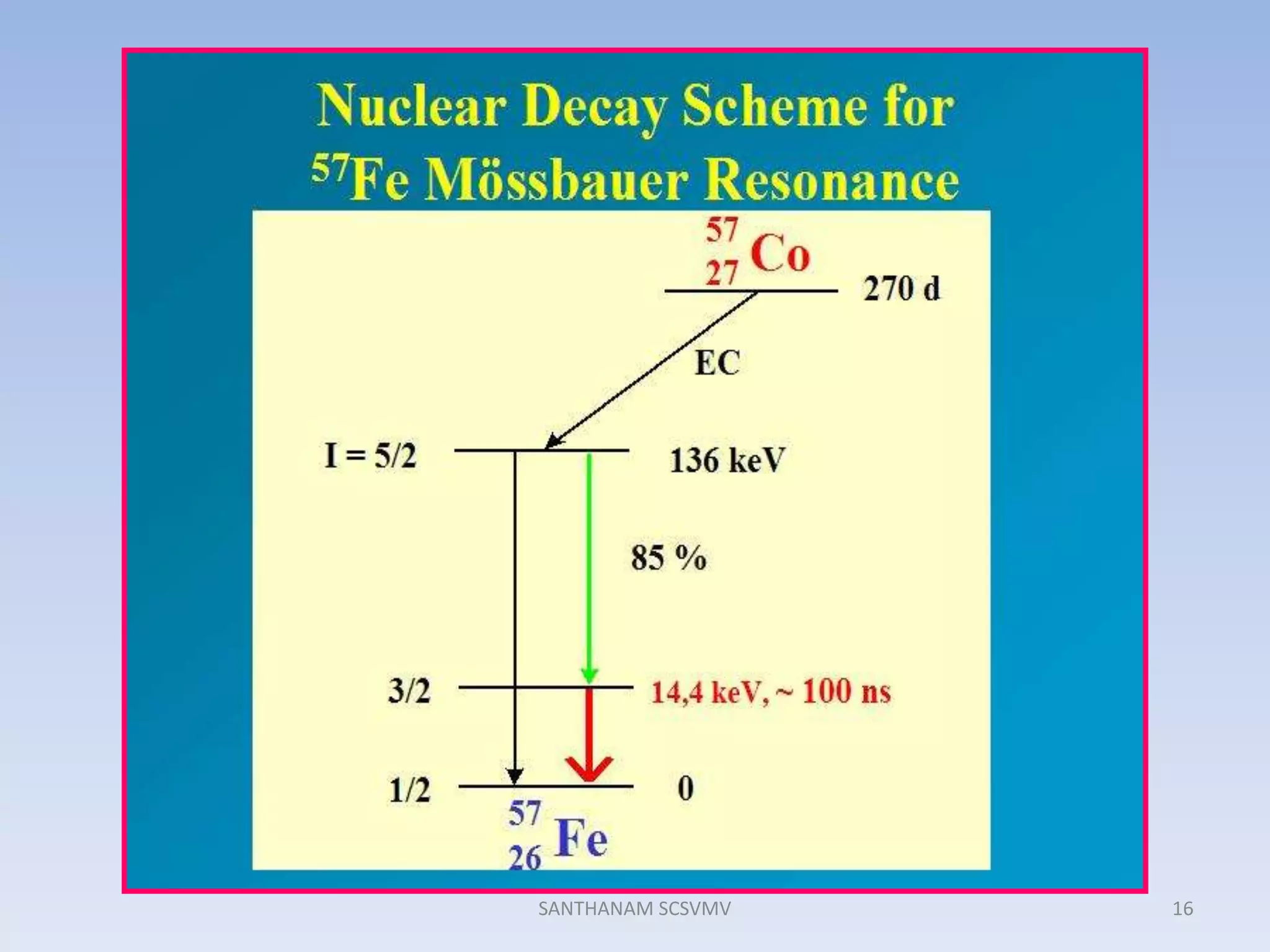 Mossbauer spectroscopy - Principles and applications | PPSX