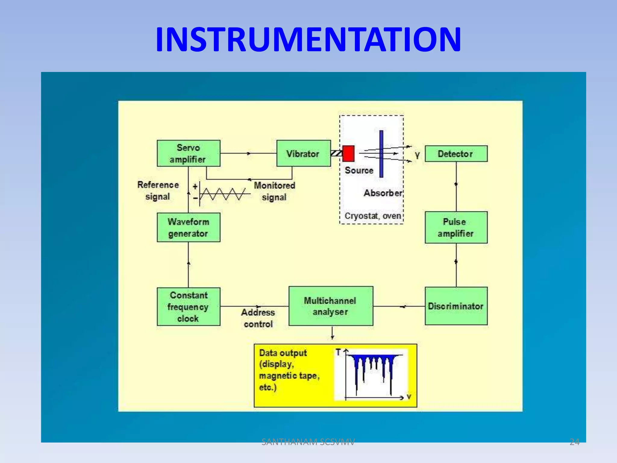 Mossbauer spectroscopy - Principles and applications | PPSX