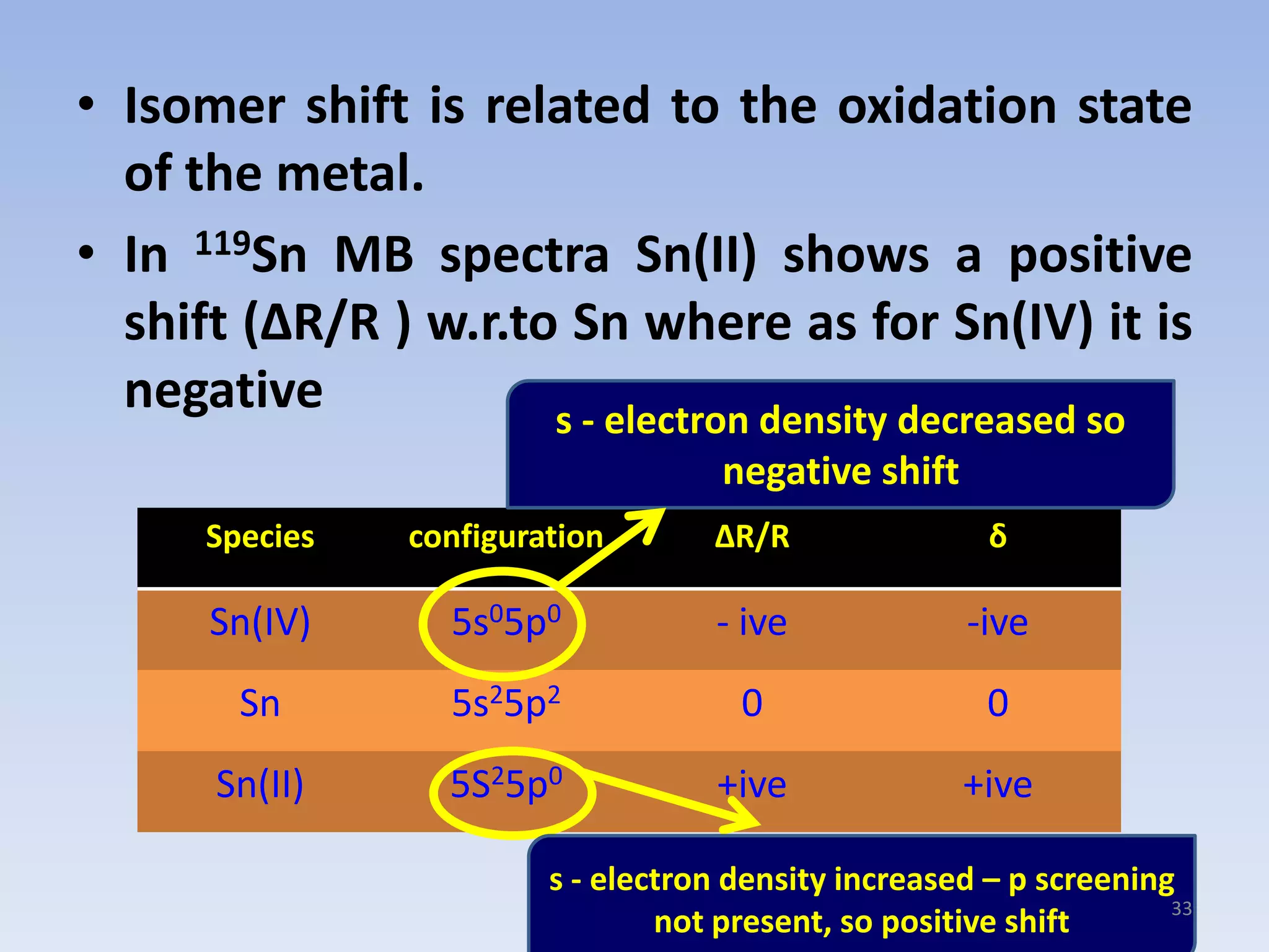 Mossbauer spectroscopy - Principles and applications | PPSX | Chemistry | Science
