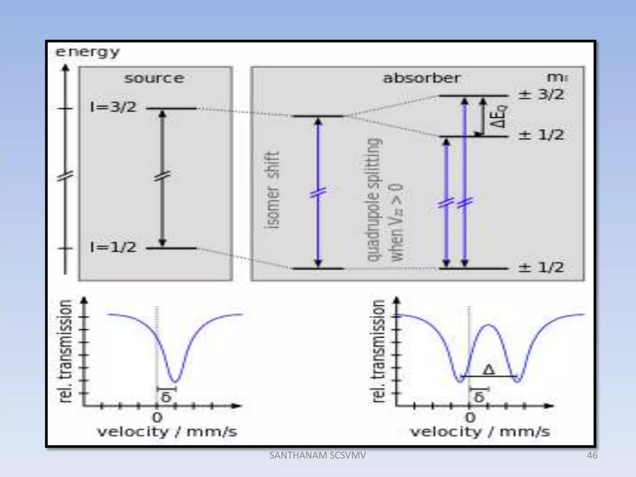 Mossbauer spectroscopy - Principles and applications | PPSX