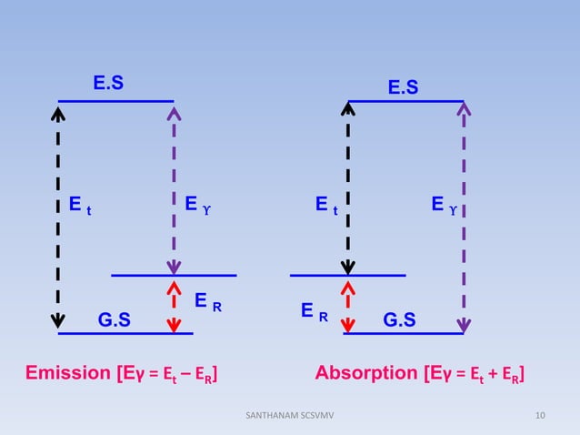 Mossbauer spectroscopy - Principles and applications | PPSX | Chemistry ...