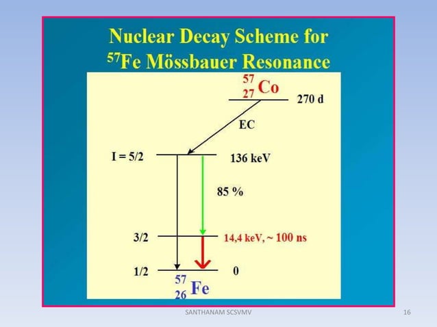 Mossbauer spectroscopy - Principles and applications | PPSX | Chemistry ...