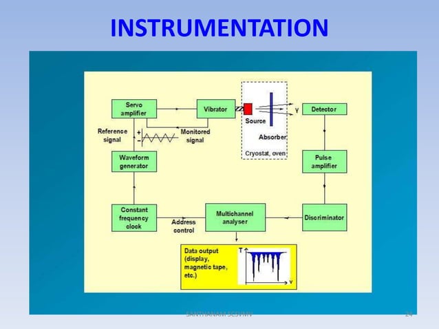 Mossbauer spectroscopy - Principles and applications | PPSX | Chemistry ...