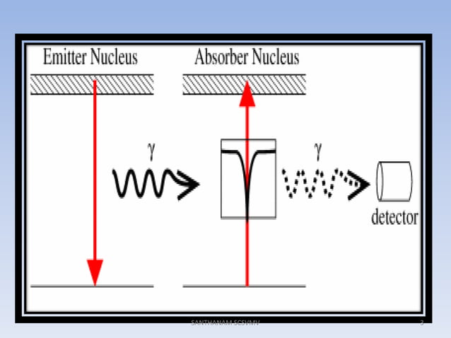 Mossbauer spectroscopy - Principles and applications | PPSX | Chemistry ...