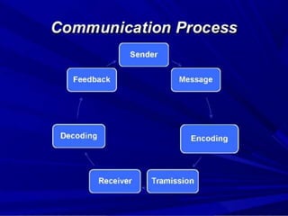 communication skills ppt | PPT