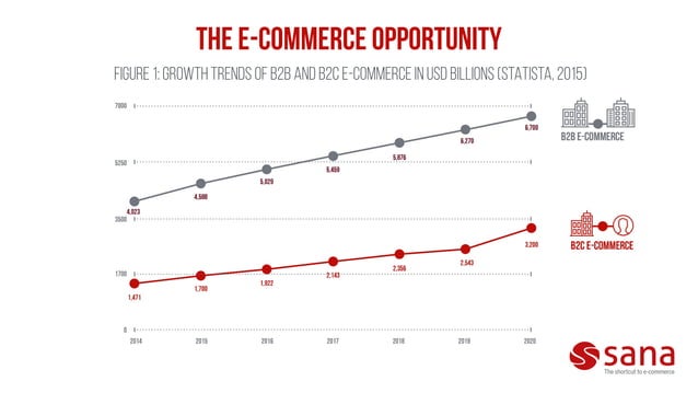 E-Commerce Explained | PPT