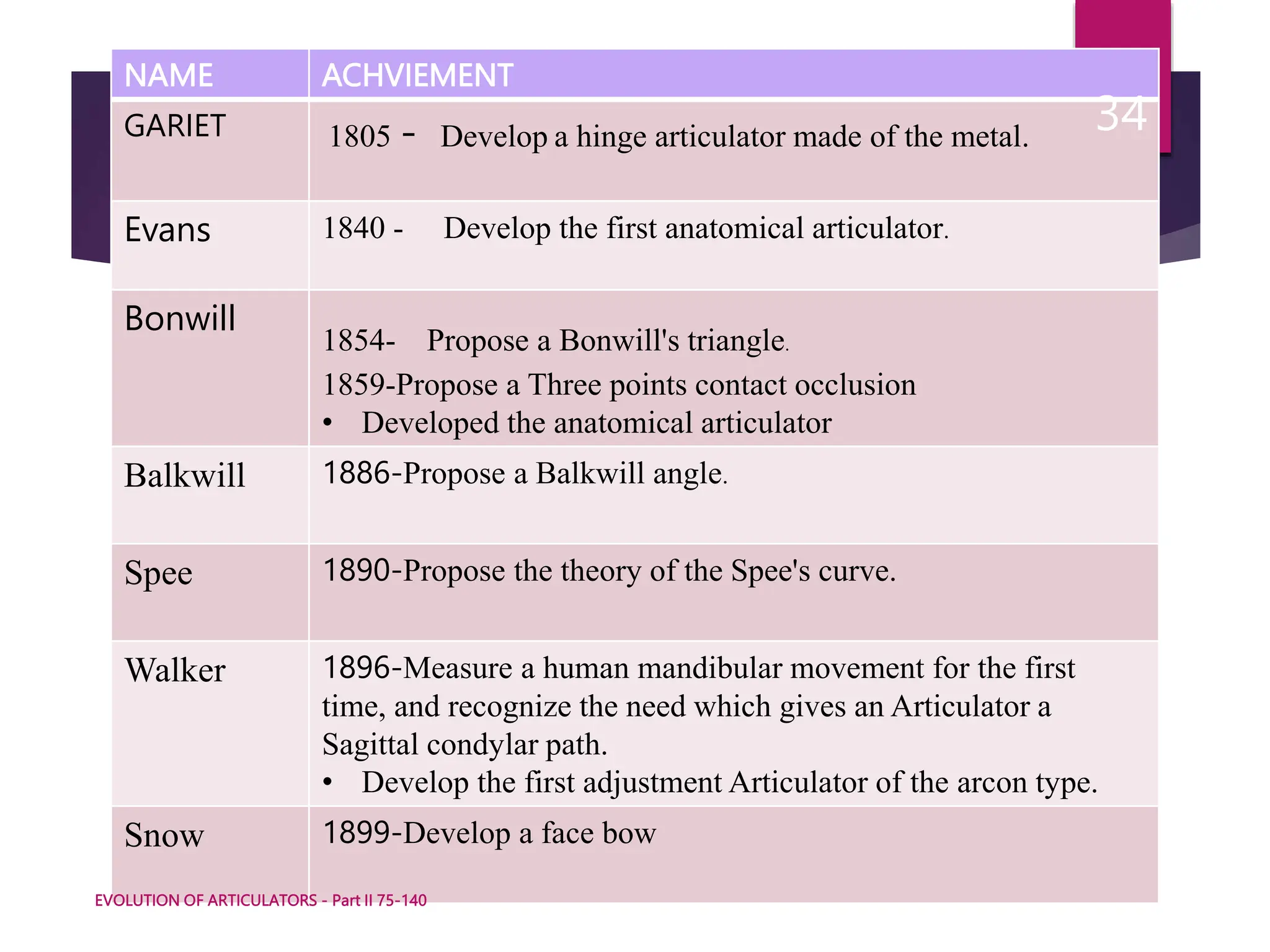Articulators- Prosthodontics and crown and bridge | PPTX
