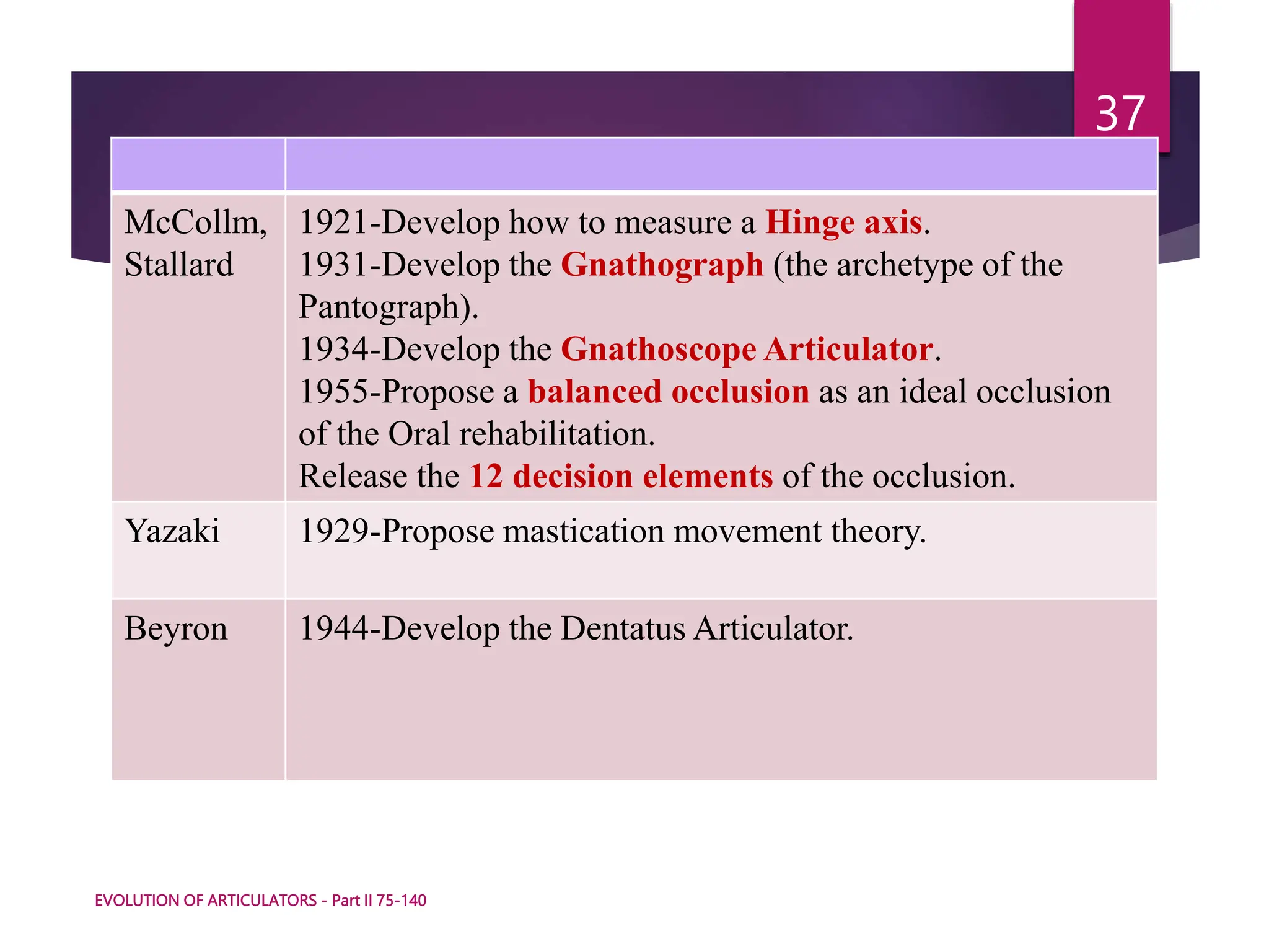 Articulators- Prosthodontics and crown and bridge | PPTX