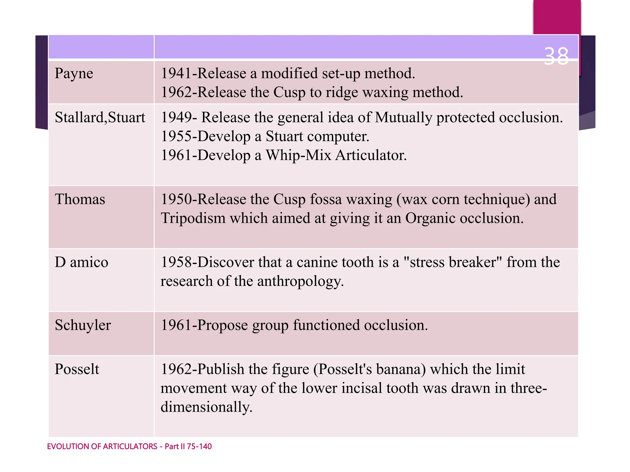 Articulators- Prosthodontics and crown and bridge | PPTX
