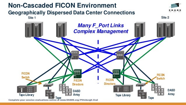 SAN and FICON Long Distance Connectivity