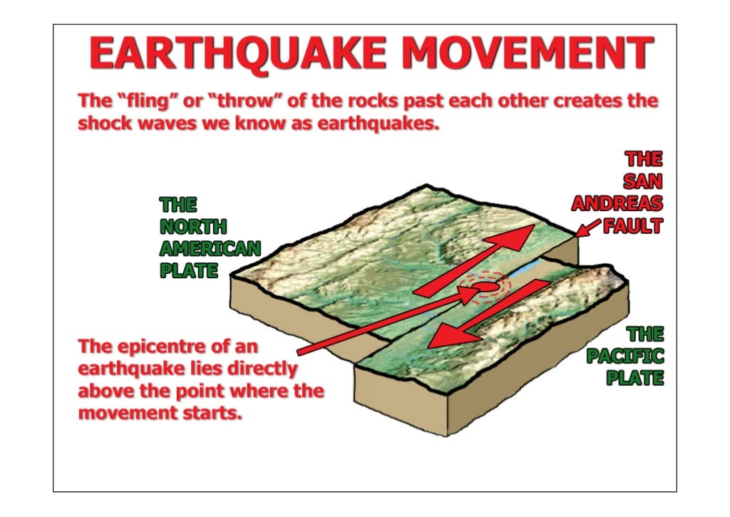 San Andreas Fault Movement