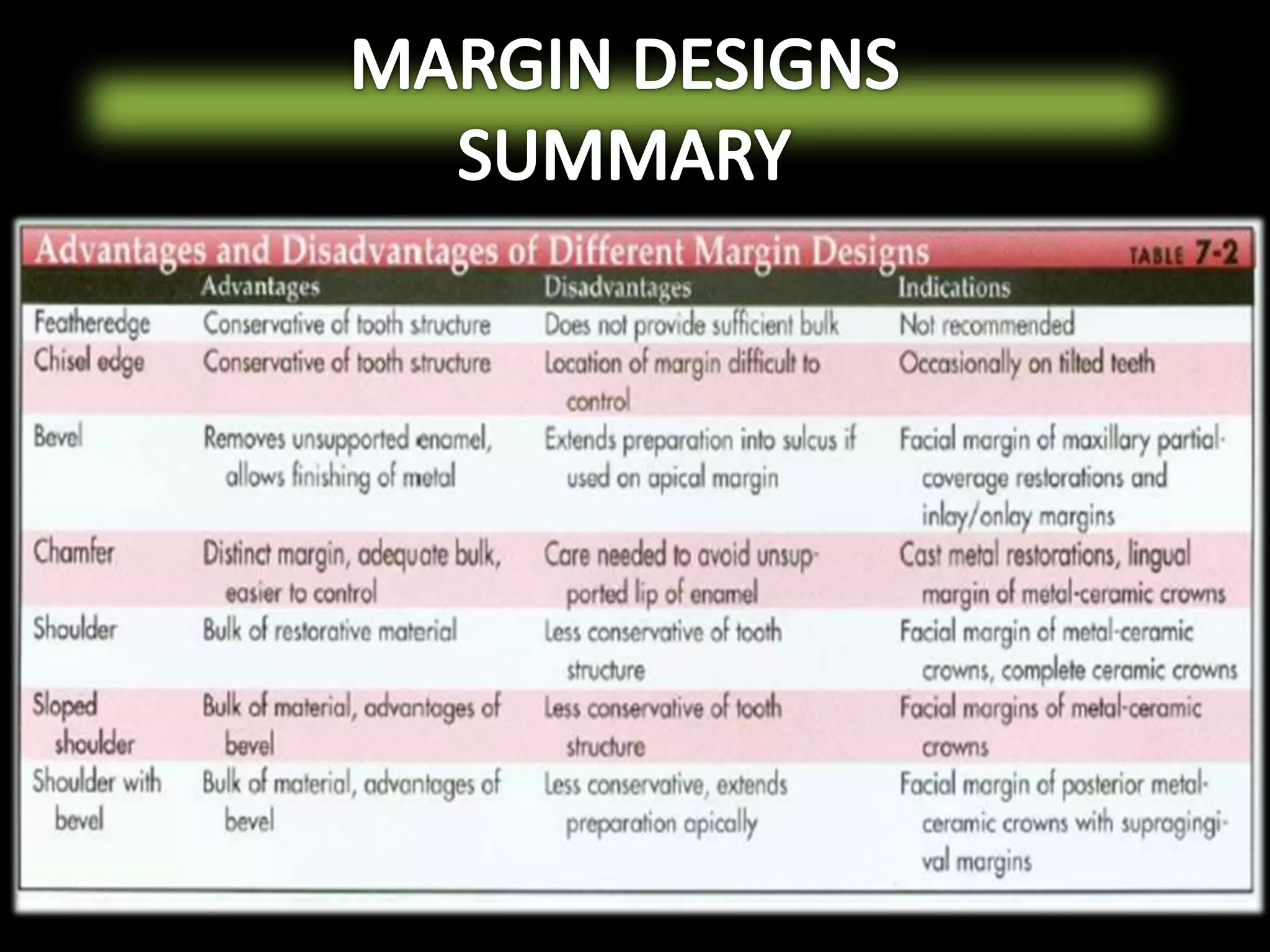 Different gingival finish lines (margins) of crowns and bridges | PPTX