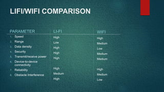 LI-FI Presentation | PPTX