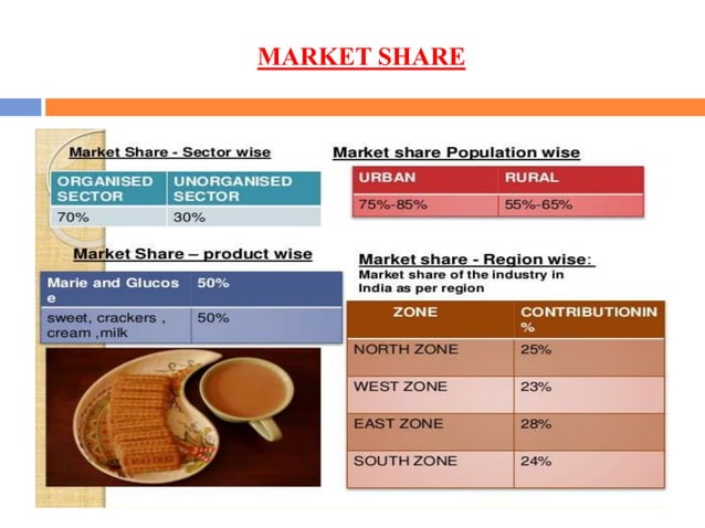 Biscuit industry in india | PPTX