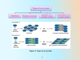 Co-crystals for improved physicochemical properties of poorly soluble ...