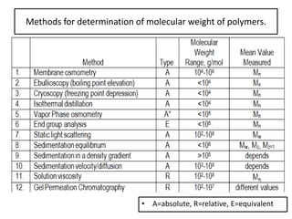 POLYMERS: MOLECULAR WEIGHT DETERMINATION GEL PERMEATION CHROMATOGRAPY ...