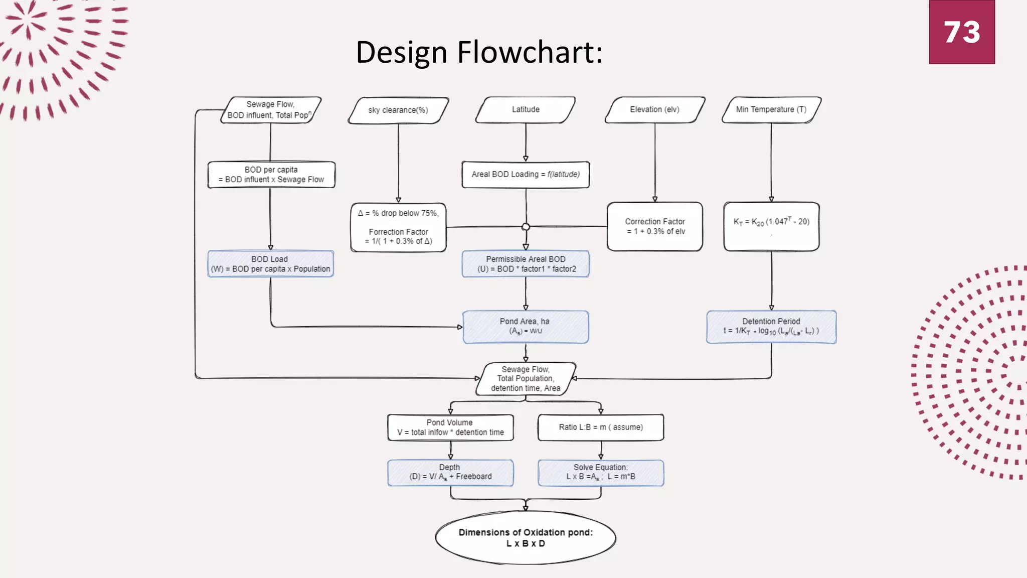 Design of Oxidation Pond | PDF