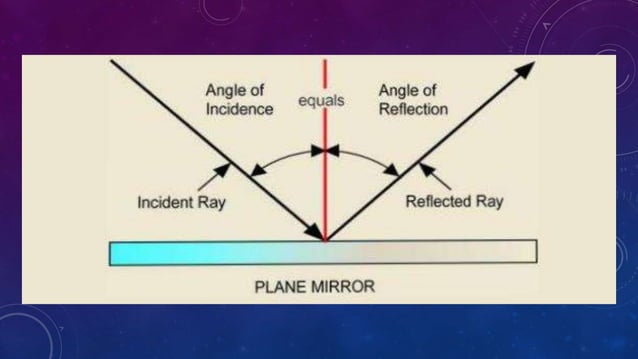 Visual Optics Laws of Reflection and refraction.pptx