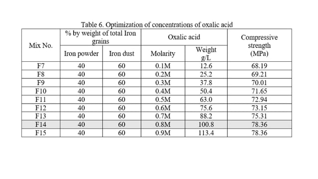 Ferrock Concrete- Mechanism of Iron carbonation | PPTX | Geology | Science