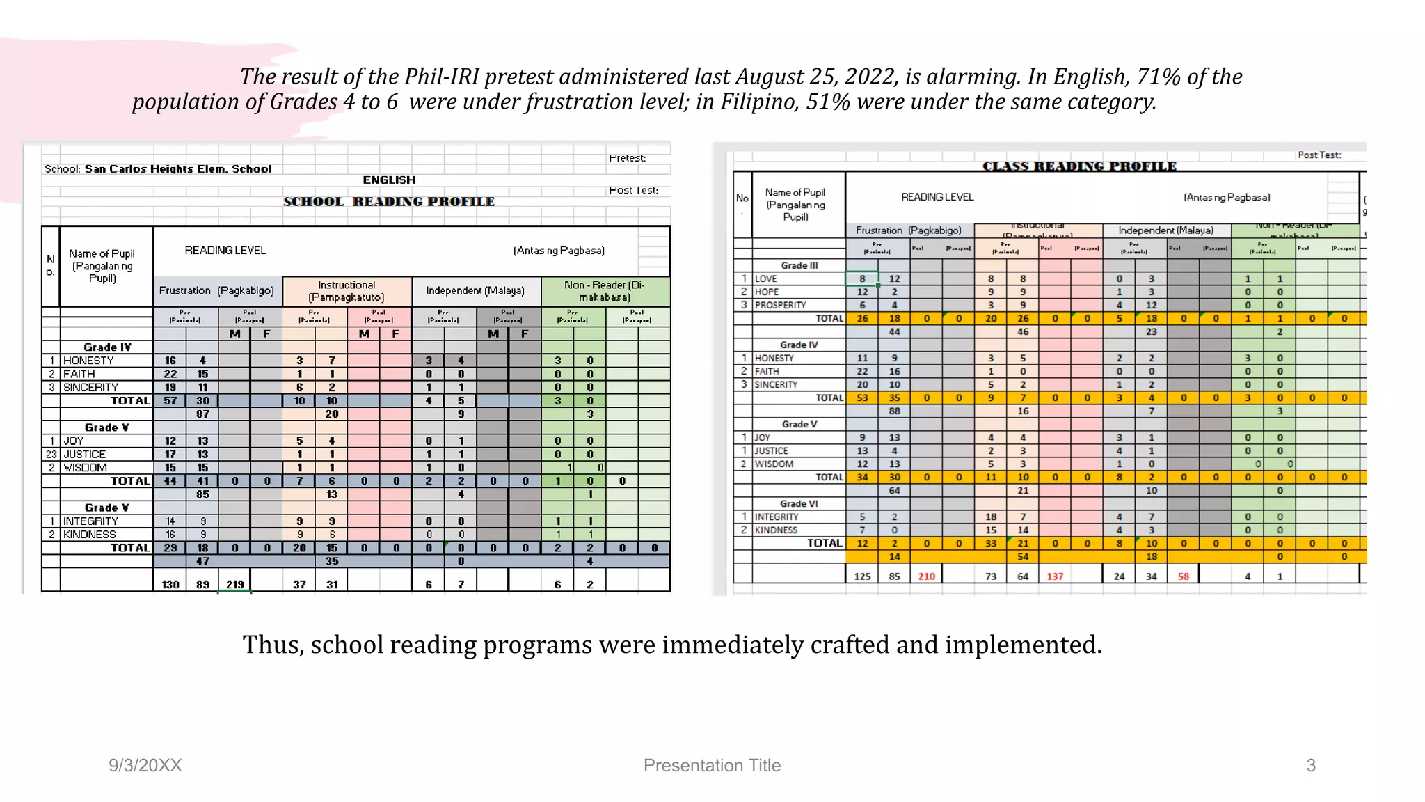 SAN CARLOS HEIGHTS ES Accomplishment Report on Phil-IRI 2023.pptx