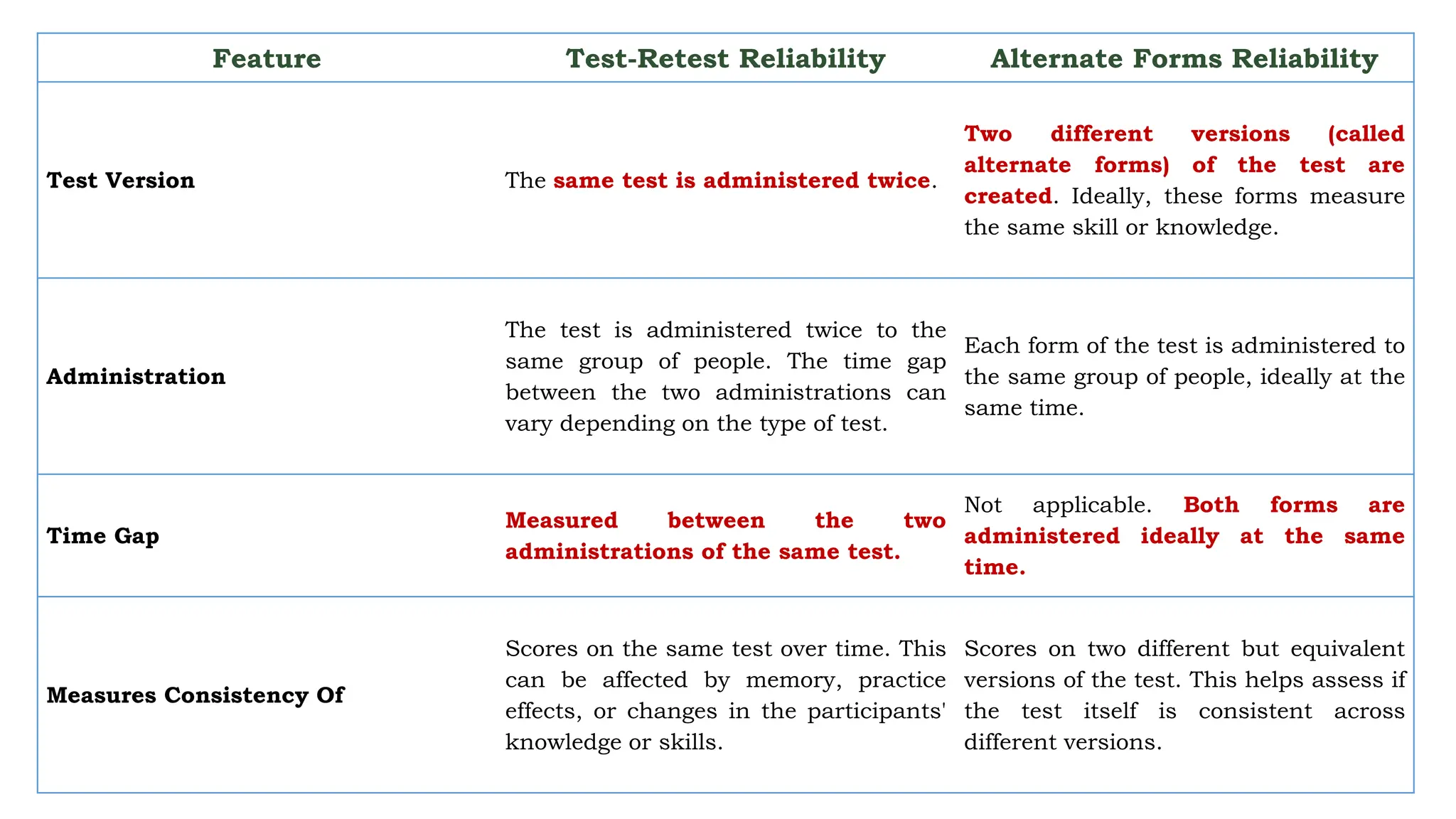 Reliability in behavioural research with practical example | PDF