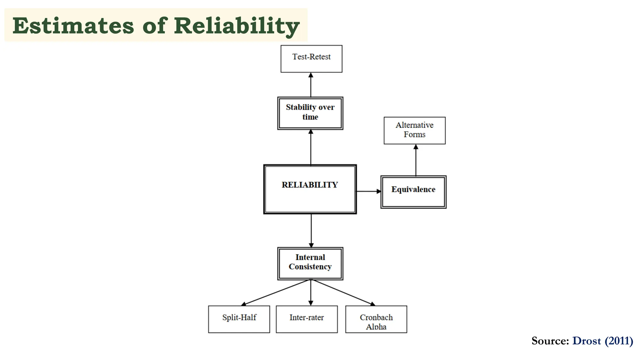 Reliability in behavioural research with practical example | PDF