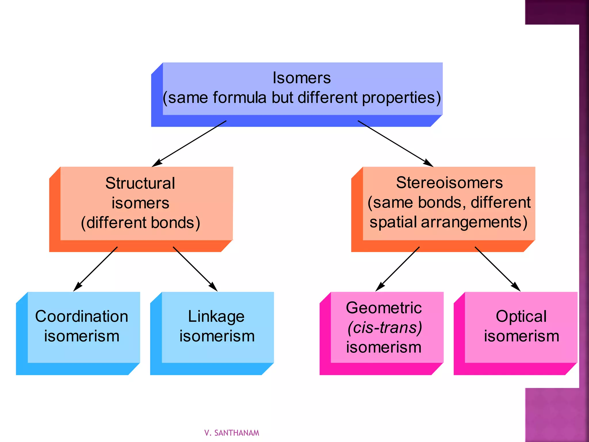 Coordination chemistry - introduction | PPTX