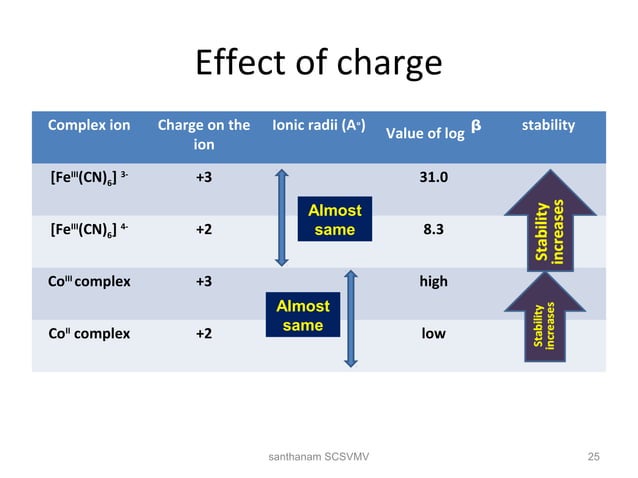 Stability of metal complexes | PPT | Chemistry | Science