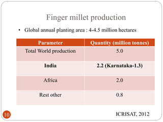 "Applications of Finger millet in Dairy and Food Industry" - SANTHOSH.V ...