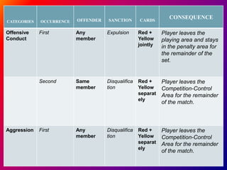Sanction scales | PPTX | Soccer | Sports