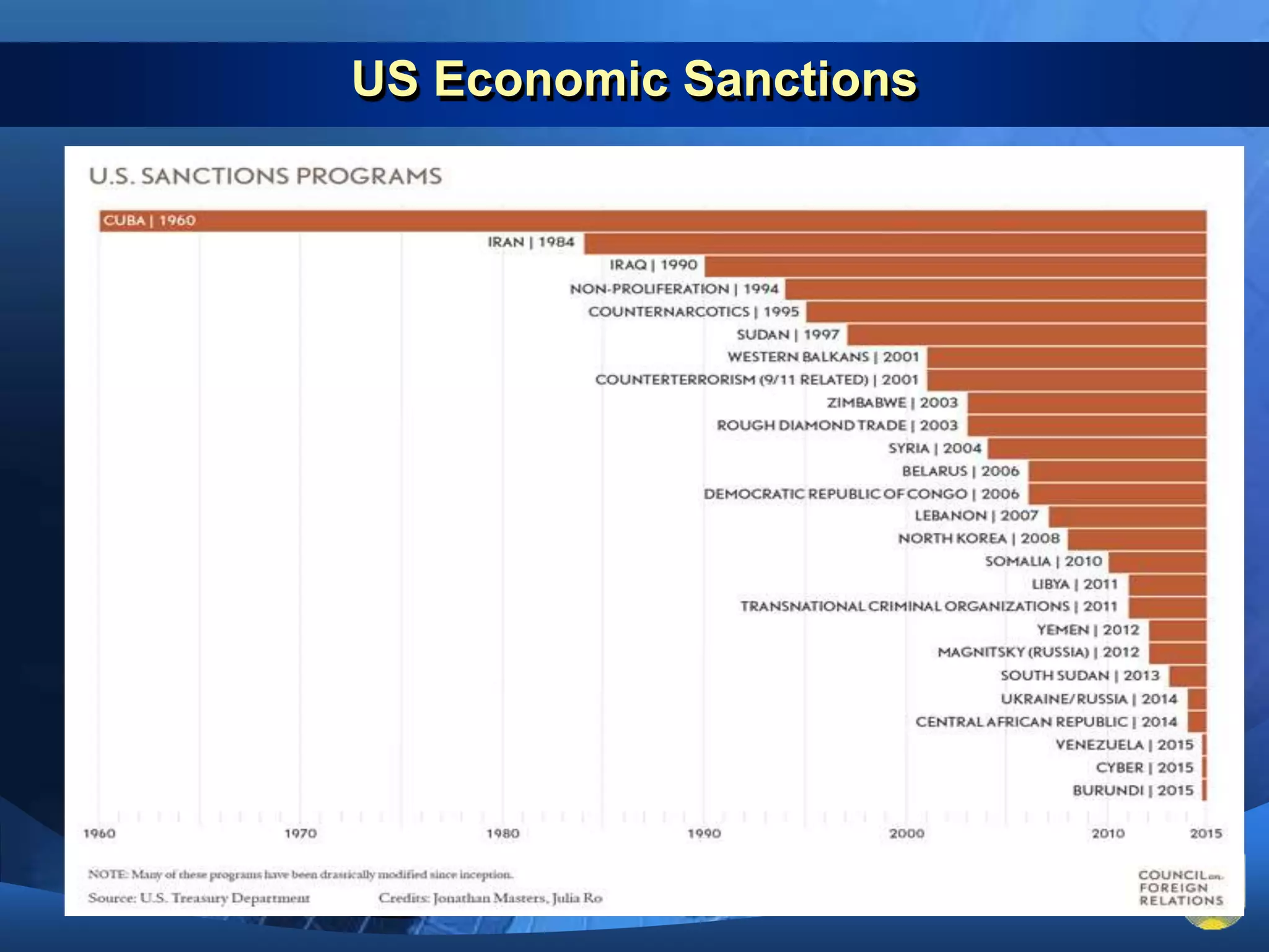Economic Sanctions in International Relations | PPTX