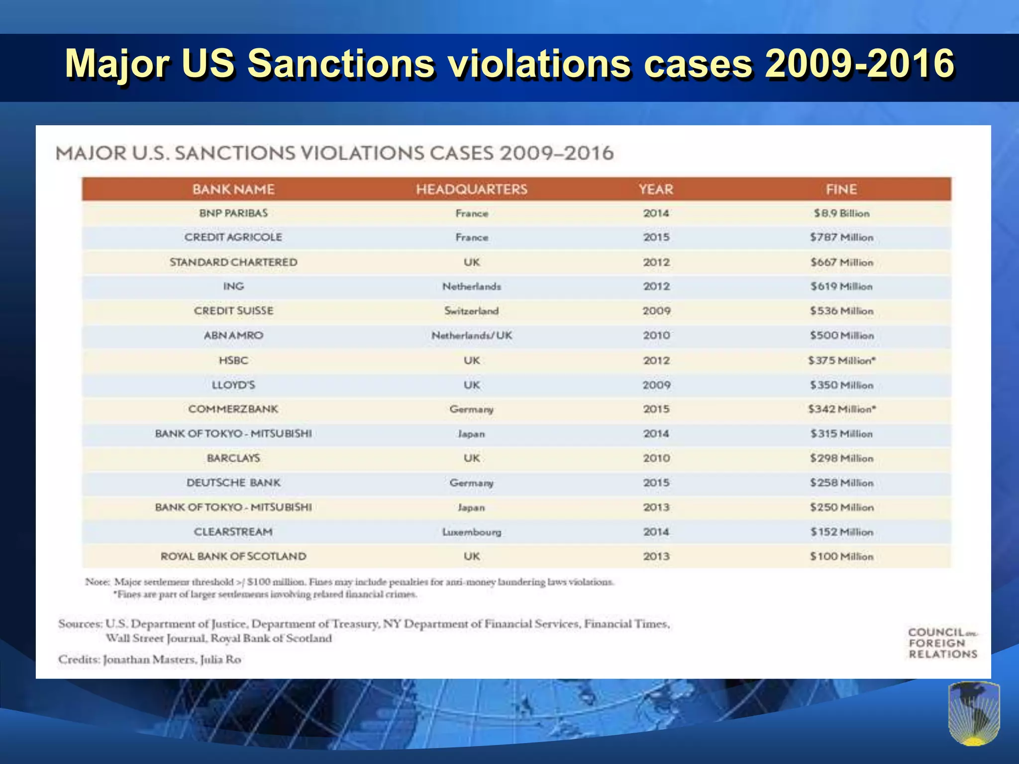 Economic Sanctions in International Relations | PPTX