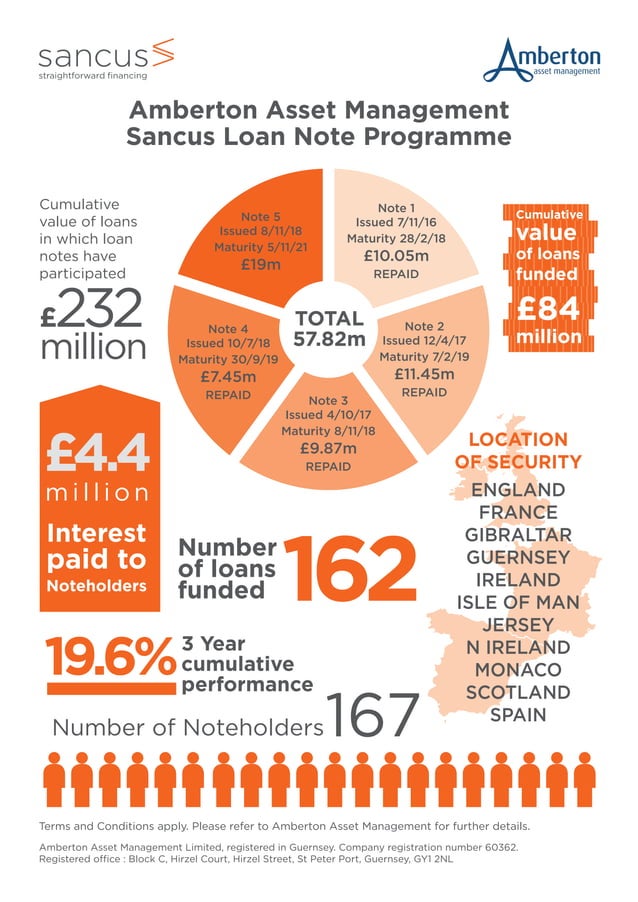 Amberton Asset Management - Sancus Loan Note Programme | PDF