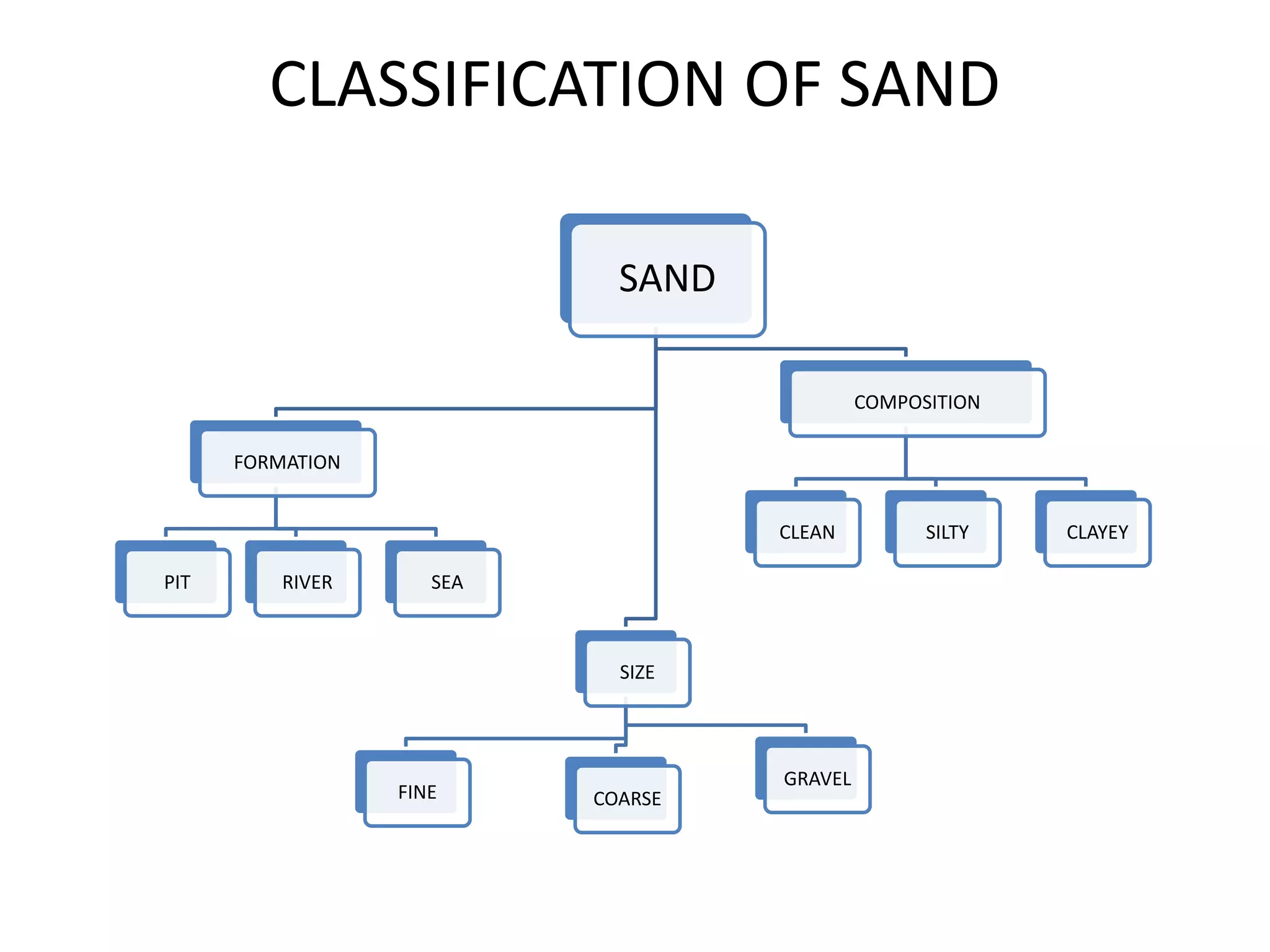 Sand | PPTX