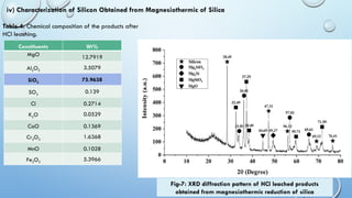 Extraction of Silicon and Silica from River Sand Using Microwave | PPTX