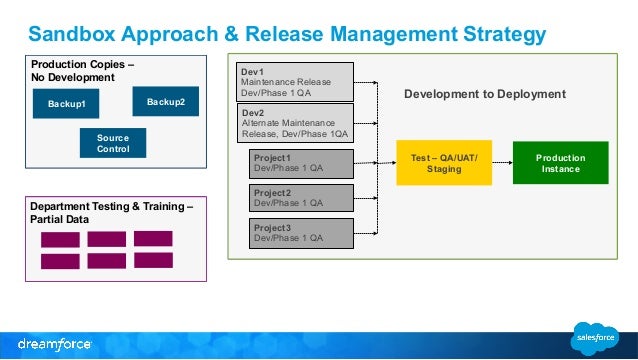 Salesforce.com Sandbox management