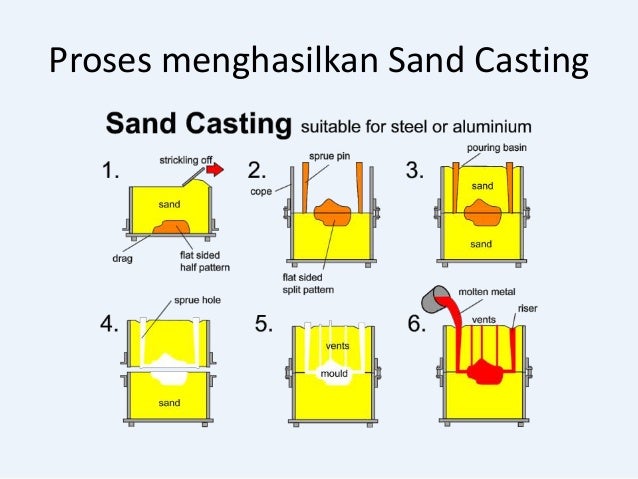 Sand casting
