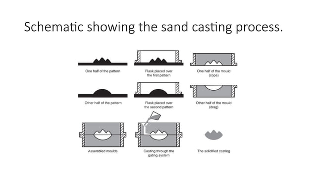 Manufacturing Technology Sand casting.pptx