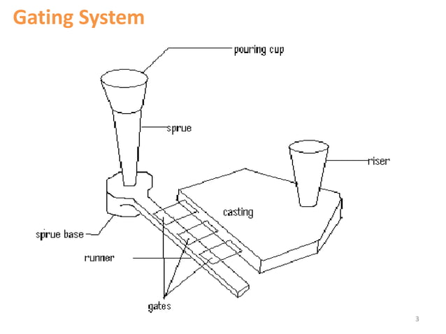 Sand casting of metals - Gating system for sand casting mould