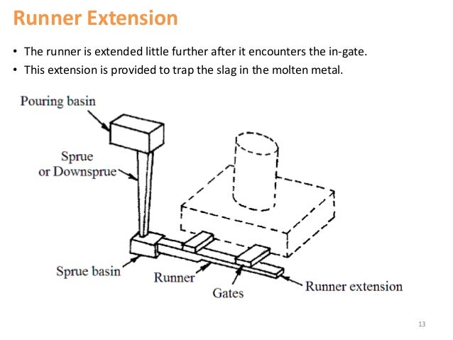 Sand casting of metals - Gating system for sand casting mould
