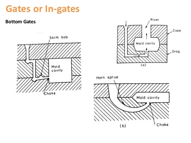 Sand casting of metals - Gating system for sand casting mould