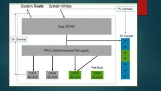 Netapp Deduplication concepts | PPT