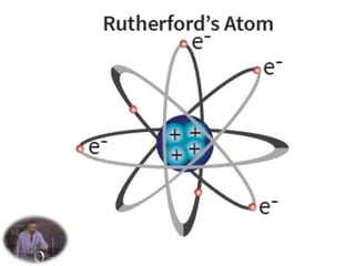 Rutherfords Atom Model