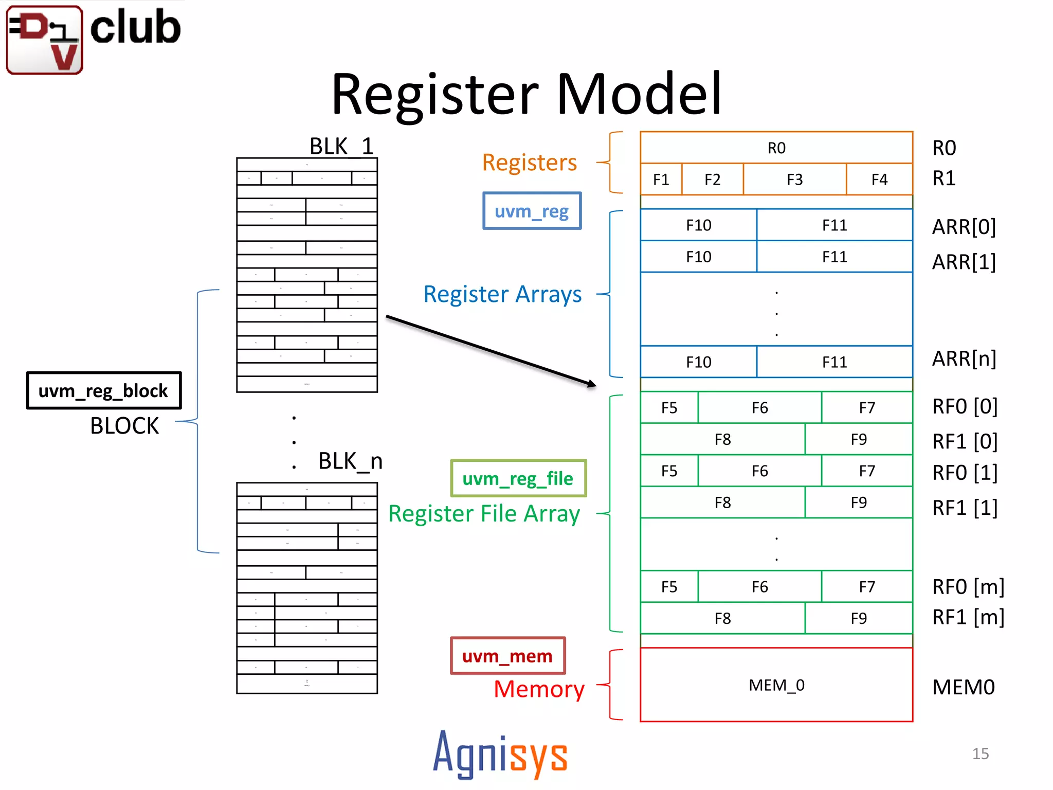 UVM Update: Register Package | PDF