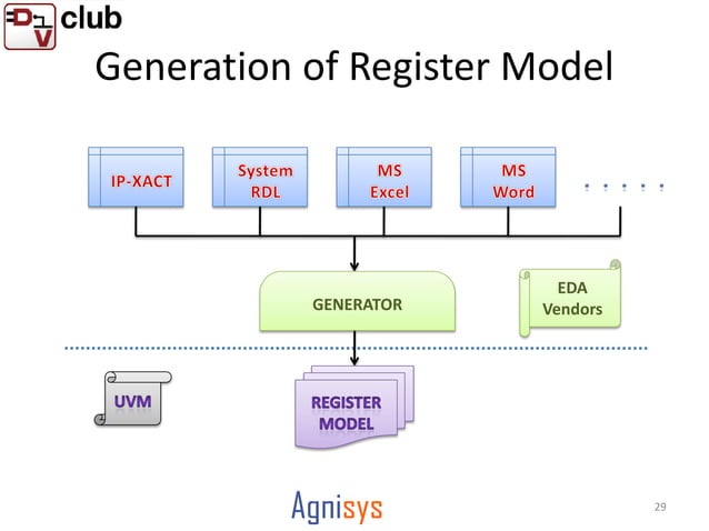 UVM Update: Register Package | PPT