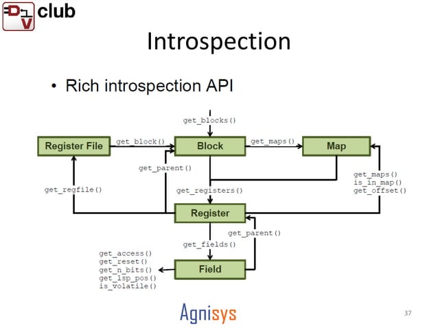 UVM Update: Register Package | PPT
