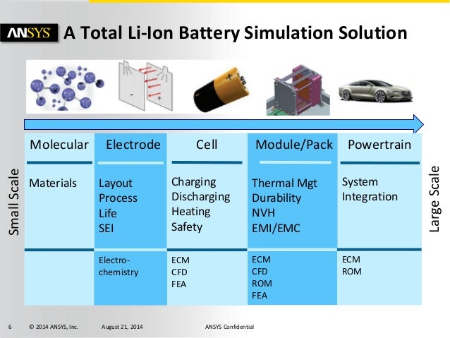 Optimizing Battery Cell, Module, Pack and Controls Design with Compr…